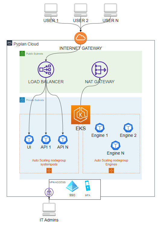Pyplan Cloud - AWS | Pyplan Knowledge Base